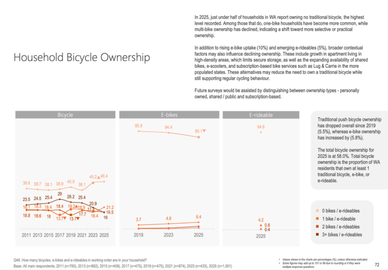 2025 National Walking & Cycling Participation Survey: WestCycle’s ...